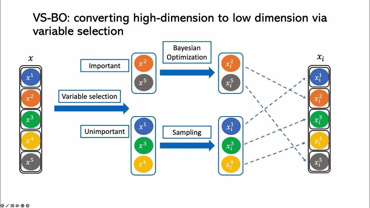 [AUTOML23] Computationally Efficient High-Dimensional Bayesian Optimization via Variable Teaser ...