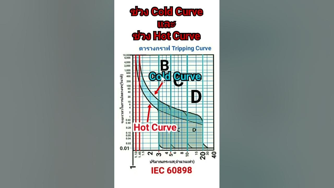 ช่วง Cold Curve กับช่วง Hot Curve ของ circuit breaker คืออะไร ? - YouTube