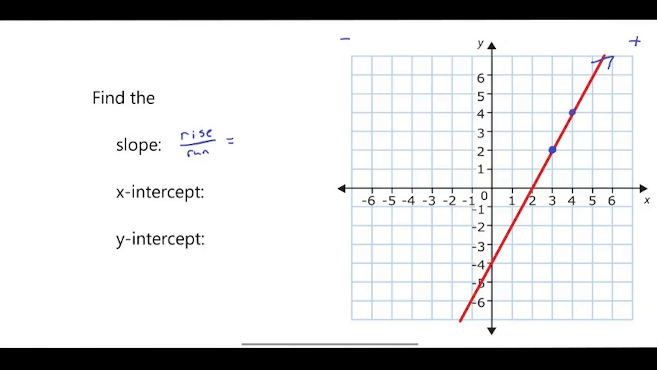 Alg2 2 4 Finding The Slope X Y Intercept Of A Line On A Coordinate alg2-2-4-finding-the-slope-x-y-intercept-of-a-line-on-a-coordinate