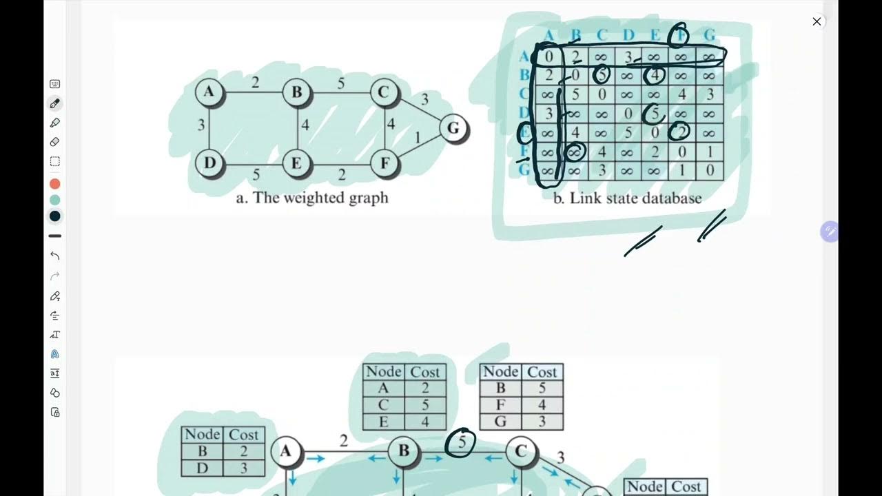 Link State Routing - Dijkstra - YouTube