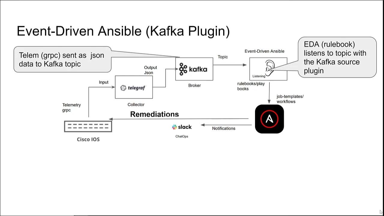 Event Driven Ansible for networking with Short demo "Don't shut my Ports! - YouTube
