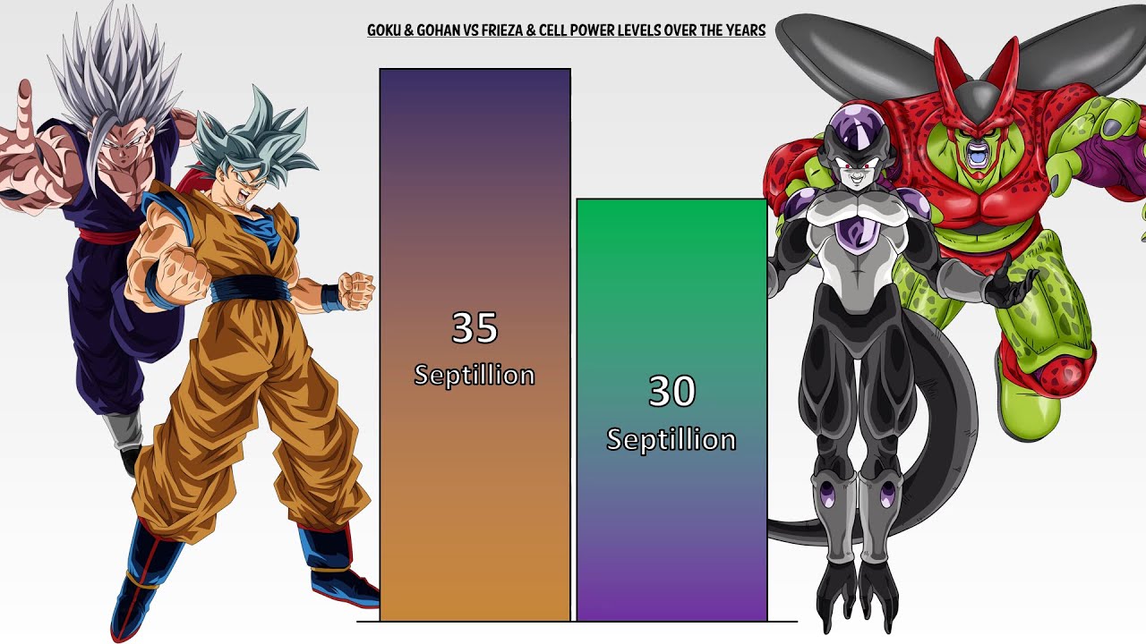 Goku And Gohan Vs Frieza And Cell Power Levels 2022 🔥 Youtube