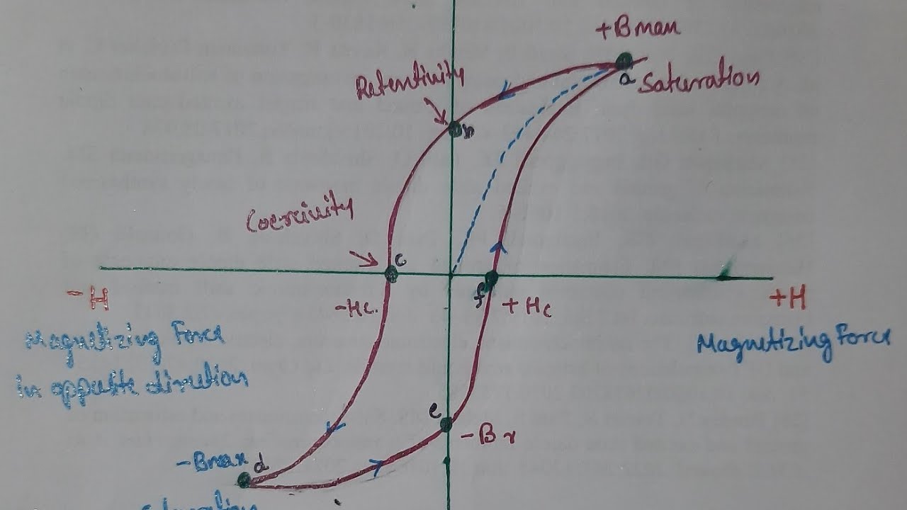 B-H Curve📈 Magnetising force(H) || Magnetic Flux density (B)📉⤴️ - YouTube