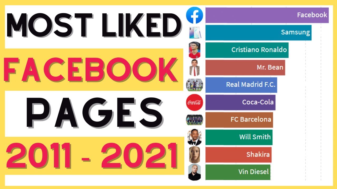 11 Most followed Facebook pages ranked 2011 - 2021 - YouTube