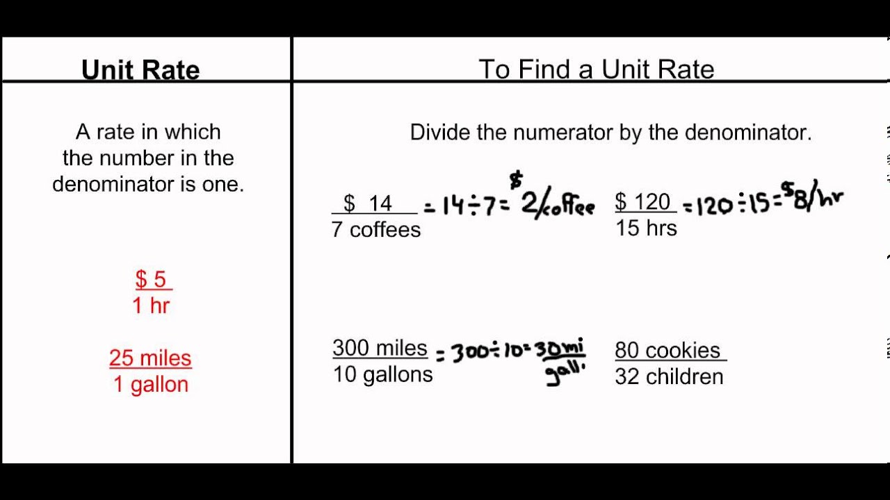 Unit Rate - YouTube