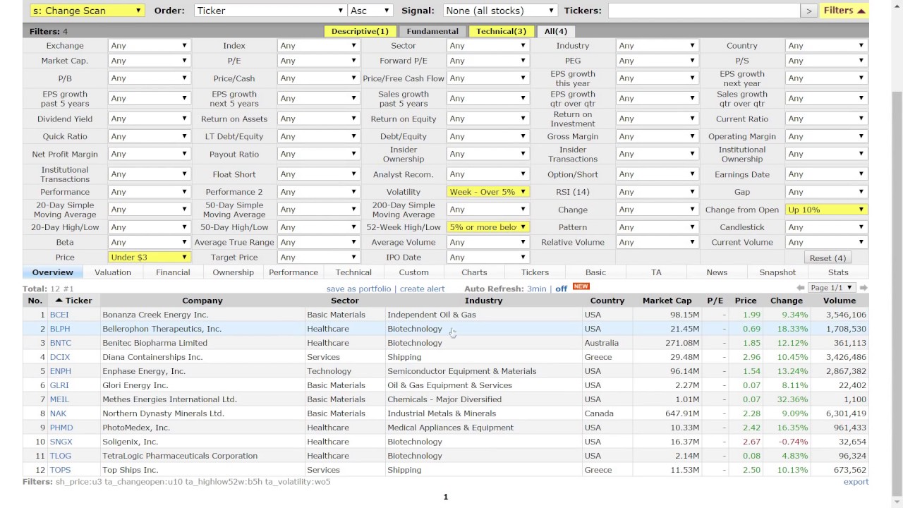 Finviz and Fintel Free Stock Scanner Reviews 2017: What Market ...