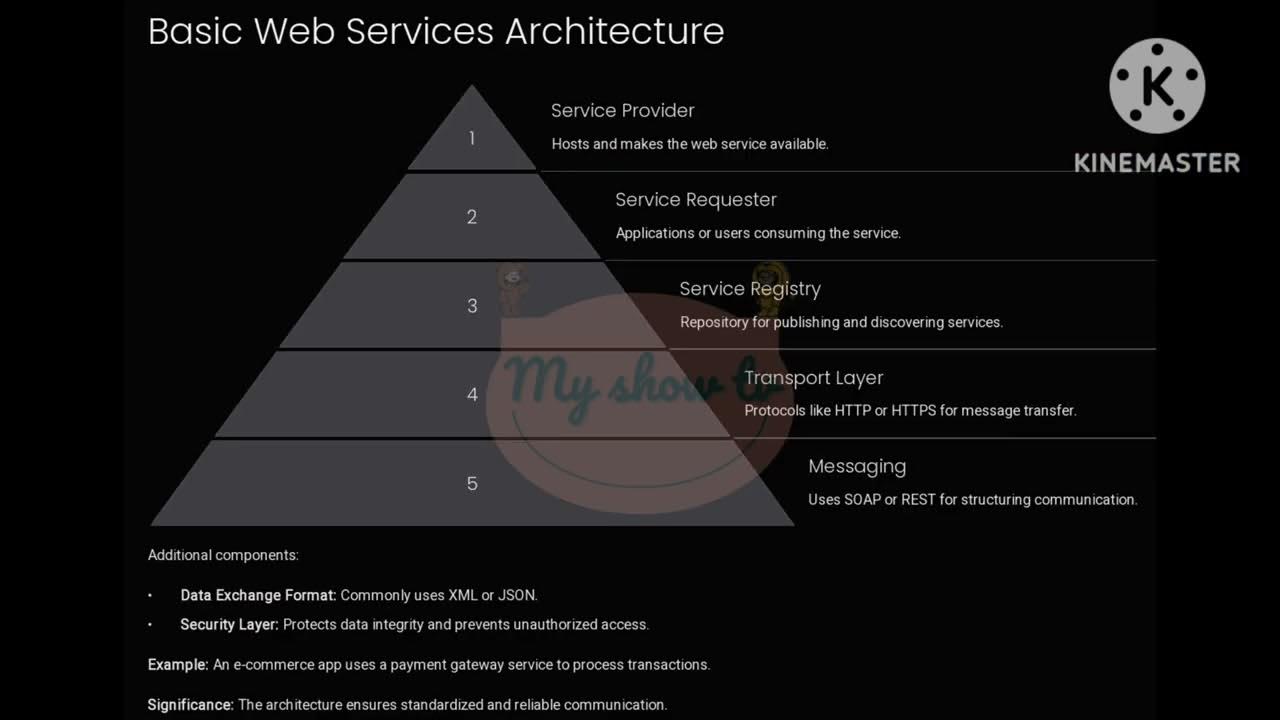 L 1 Introduction to Service Oriented Architecture, Web Services, Basic Web Services Architecture ...
