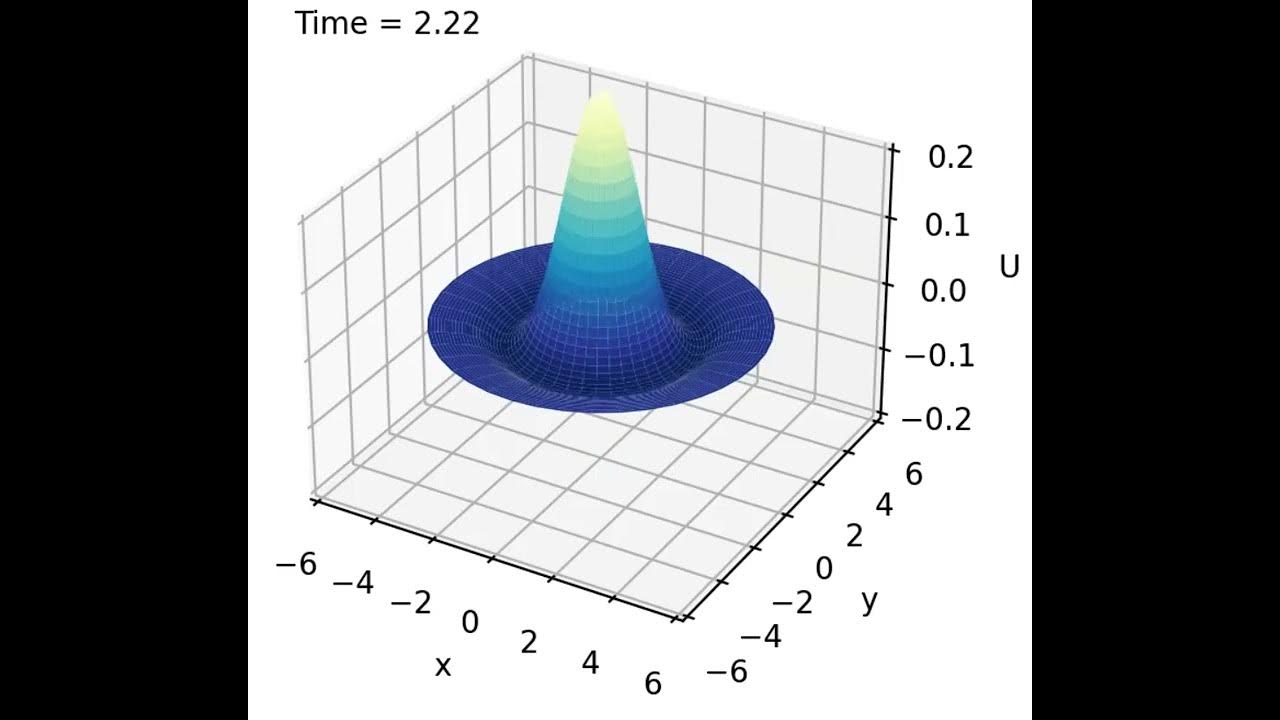 Finite Difference Method for 2D Circular Membrane 2 (Cylindrical Polar ...