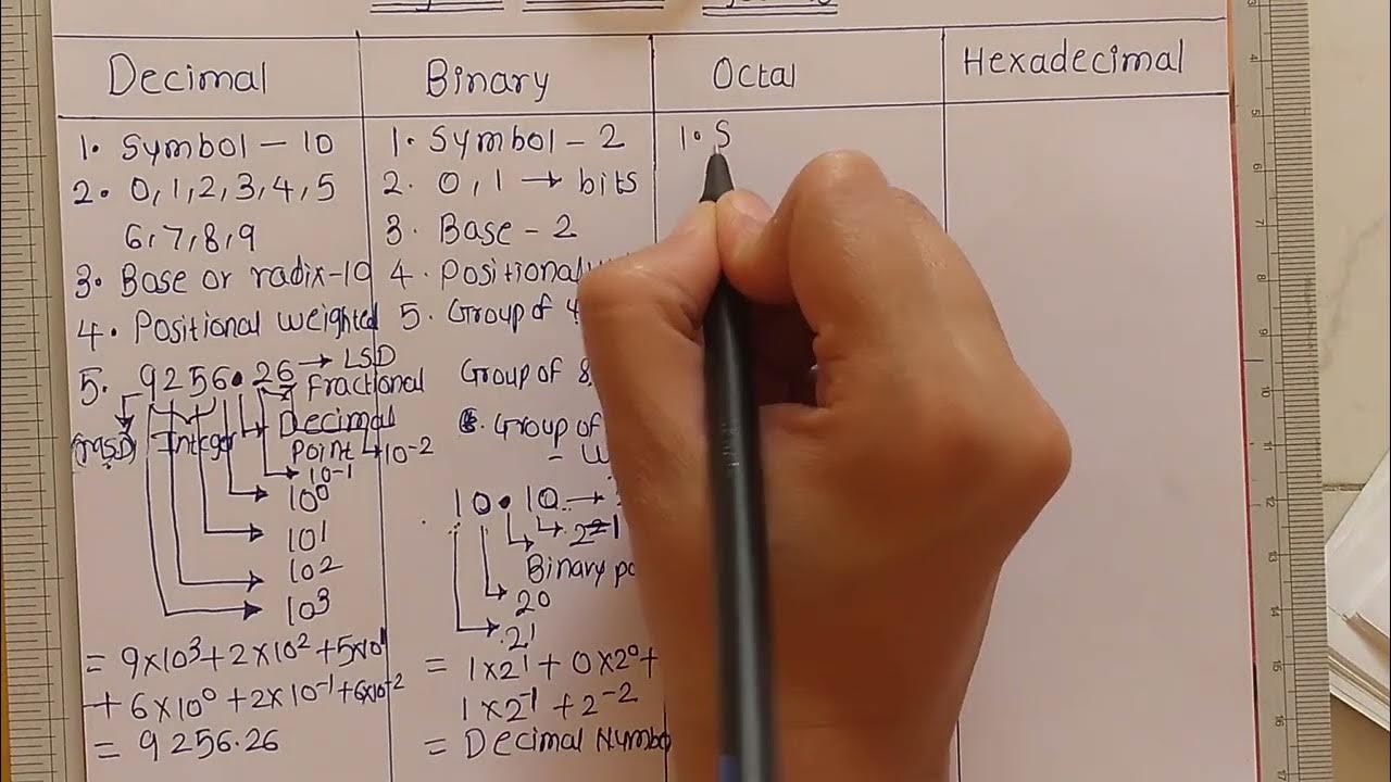 Number Systems | Decimal, Binary, Octal, Hexadecimal Number System |Digital Electronics (Hindi ...