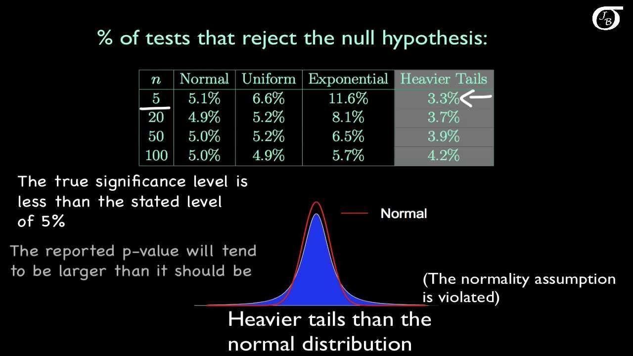 t Tests for One Mean: Investigating the Normality Assumption - YouTube