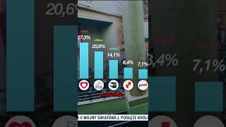 Which party won't make it into the Sejm? An analysis of public support in Poland
