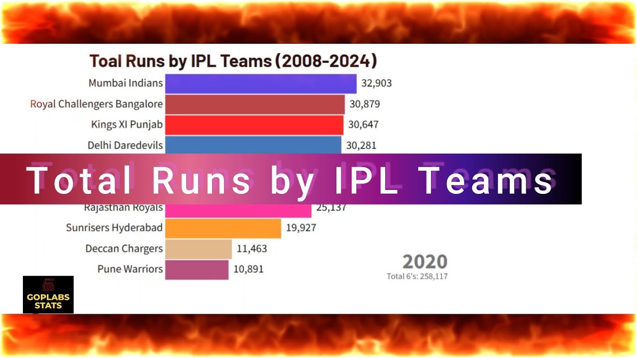 Total Runs by IPL teams | IPL | Total Runs By Team | Racing Bar ...