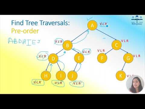 Binary Tree Traversal | Inorder | Preorder | Postorder | Tree traversal ...