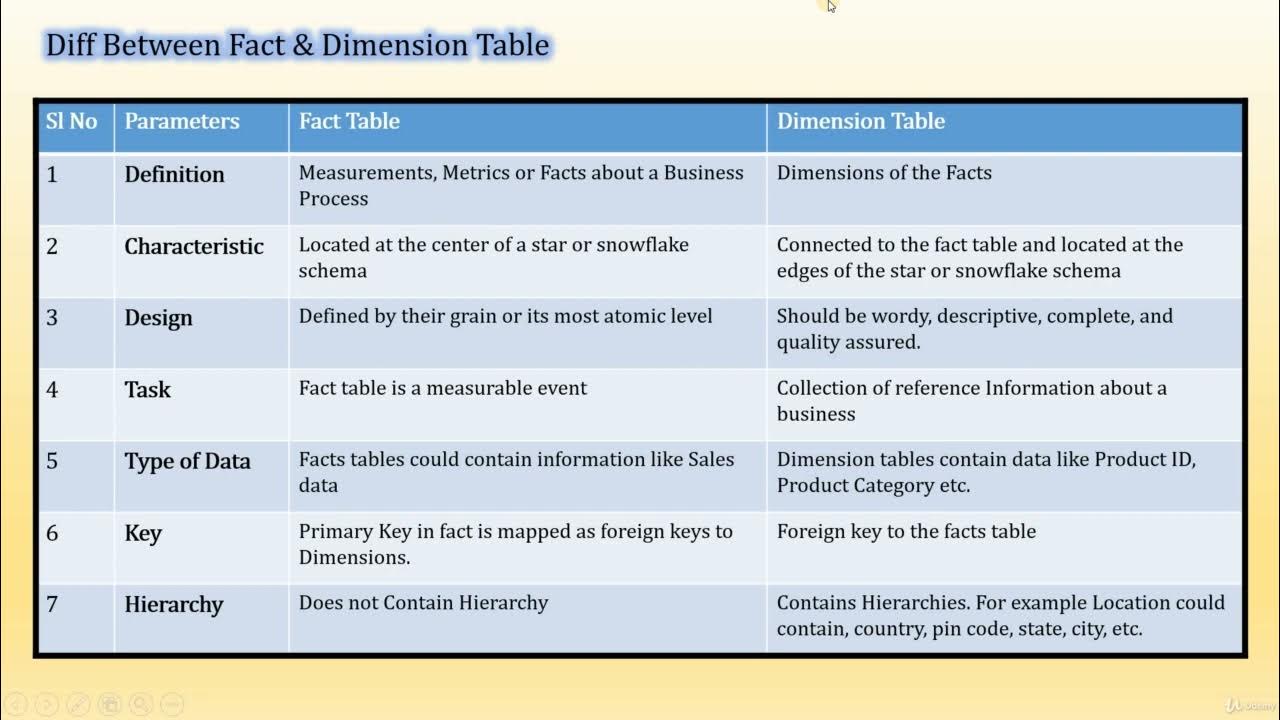 Topic 17 - Diff Between Fact & Dim Table: Chapter 3 - Difference Between Fact & Dimension Table ...