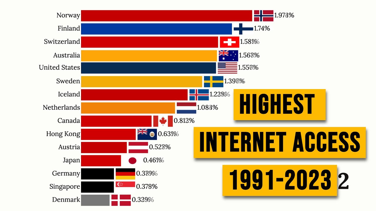 Highest internet access by Country - YouTube