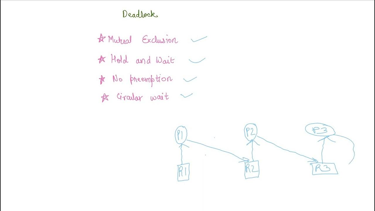 Deadlock Operating System End Time Interview Prep Youtube