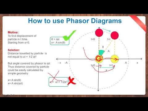 Phasor Diagrams for SHM IIT JEE PHYSICS Simple Harmonic Motions Concept of Phasor Diagram - YouTube