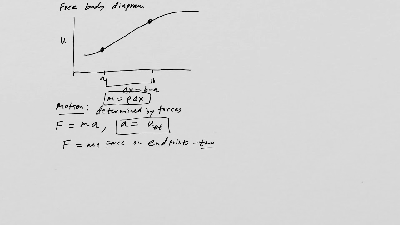 Deriving the wave equation: modeling mechanical vibrations - YouTube
