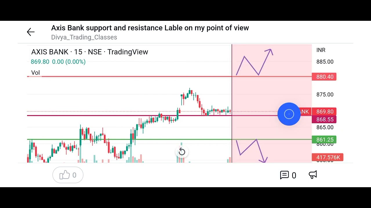 axis Bank support and resistance Lable - YouTube