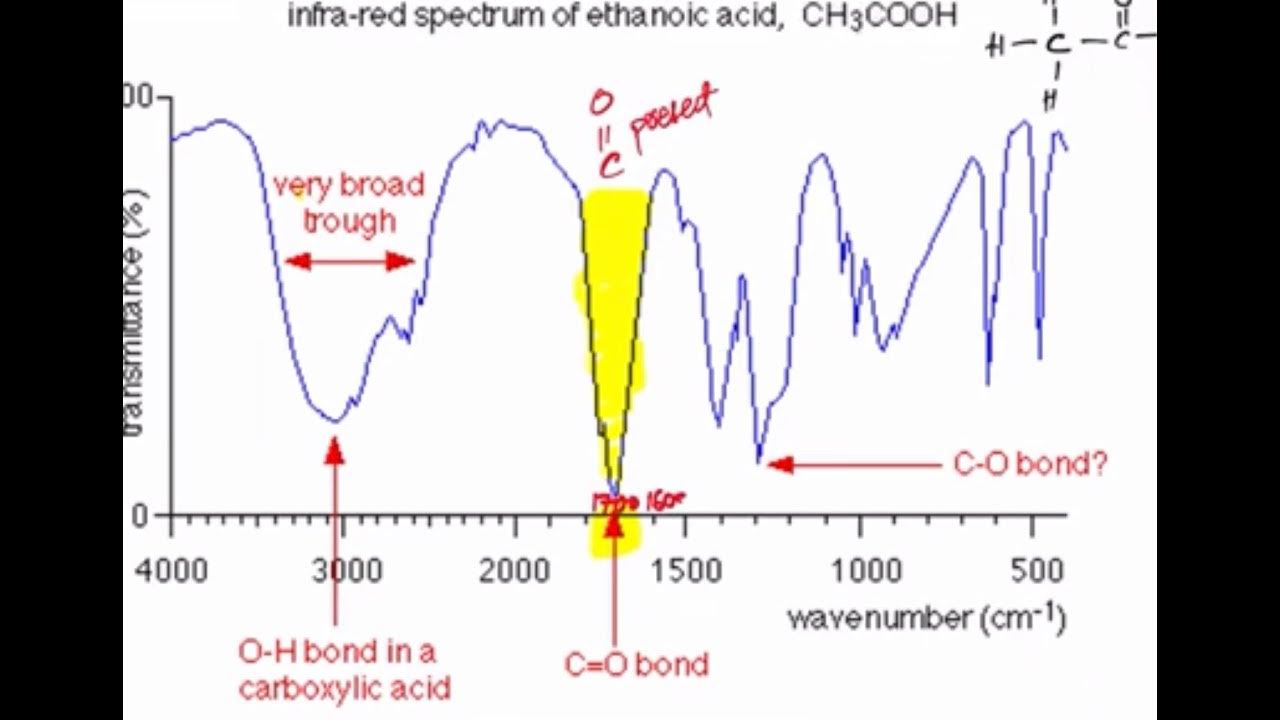 Infrared Spectroscopy, How to interpret the IR Spectrum and ... Infrared Spectroscopy, How to interpret the IR Spectrum and ...