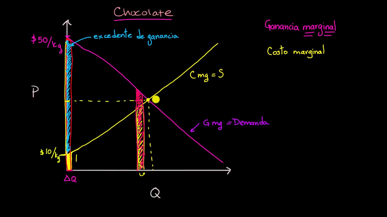 Equilibrio, asignación eficiente y excedente total | Khan Academy en ...