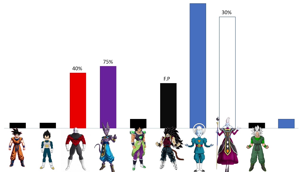 Universe 7 Power Levels DBS/DBAF/Anime War / Hypothetical - YouTube