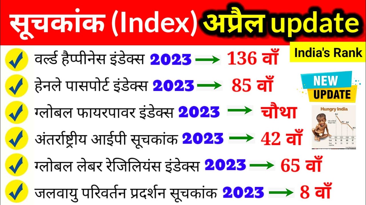 2023 Important Index 2023 Suchkank Current Affairs 2023 India Rank In Various 2023 Important Index 2023 Suchkank Current Affairs 2023 India Rank In Various