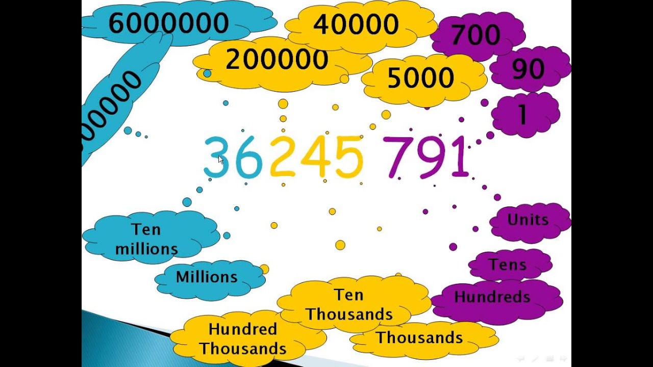 Millions| Maths for Kids | Grade 4 | first term - YouTube