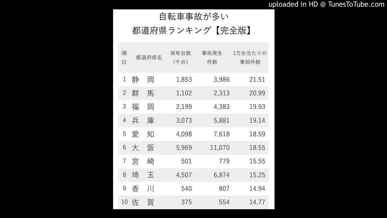 自転車事故が多い都道府県ランキング Youtube