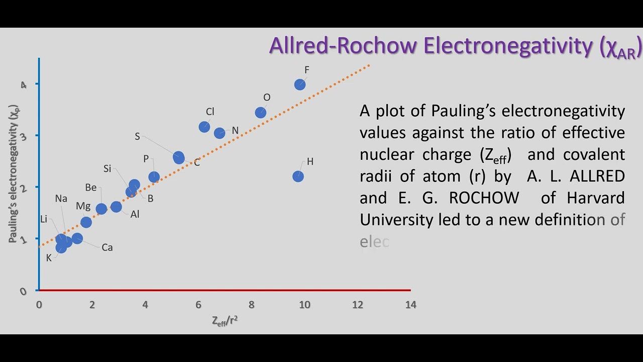 Allred-Rochow Electronegativity| how they measured it? - YouTube