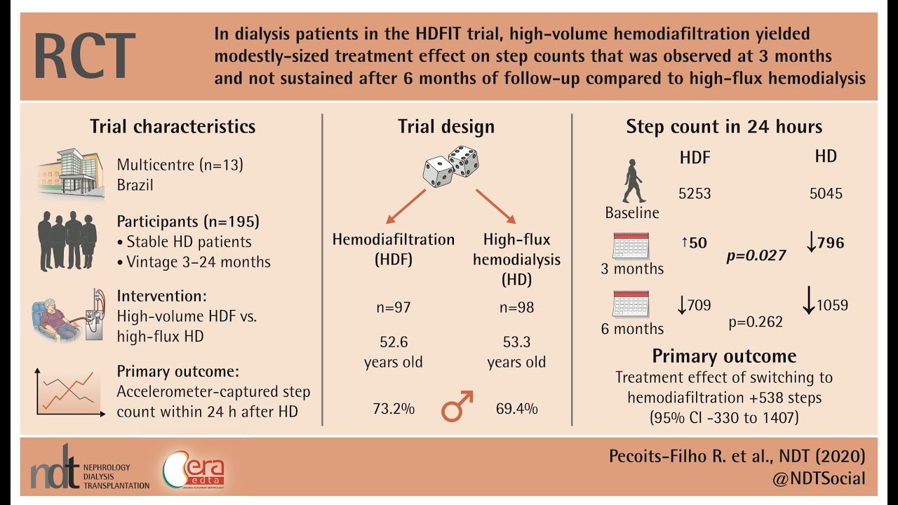 Estudo HDFit - Hemodiafiltração vs Hemodiálise High-flux - YouTube