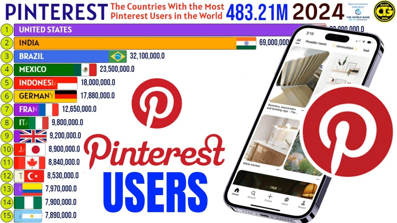 The Countries With the Most Pinterest Users in the World - YouTube