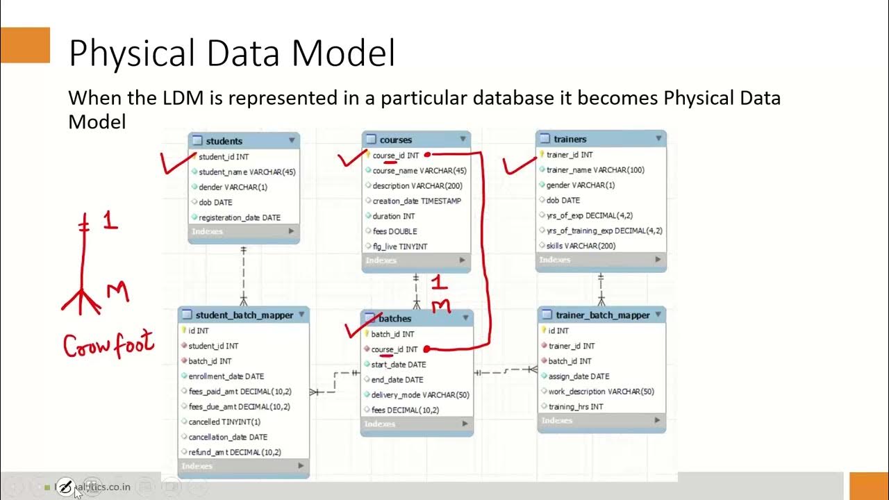 SQL Programming | DDL | Foreign Key | Auto Increment | Unique Key ...