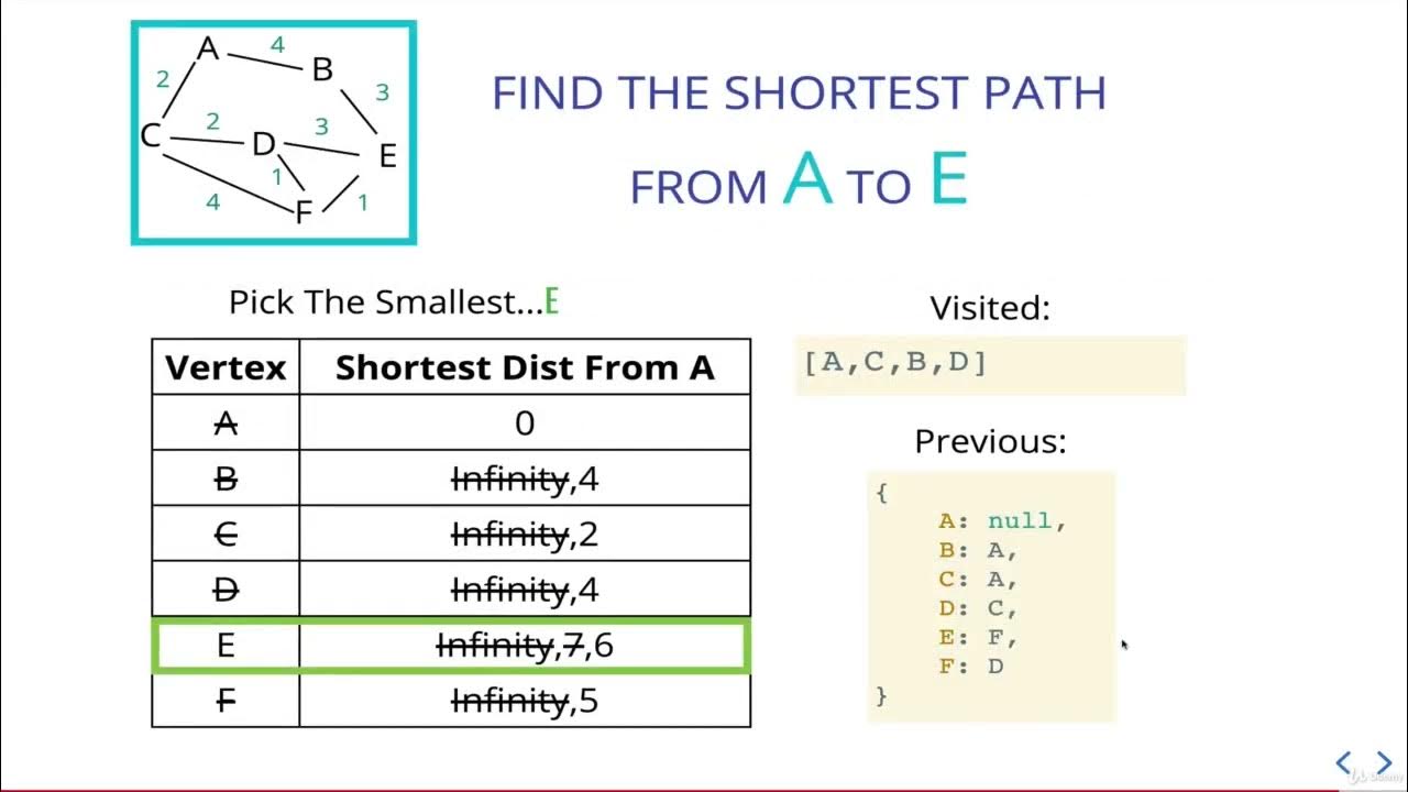 207 Dijkstra's Pseudo Code - YouTube