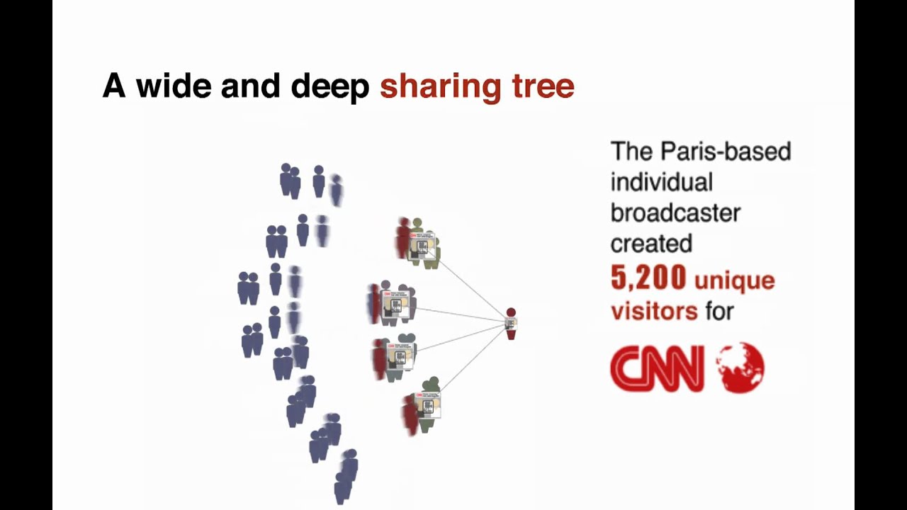 CNN's Social Media Sharing Tree - Pownar Study - YouTube