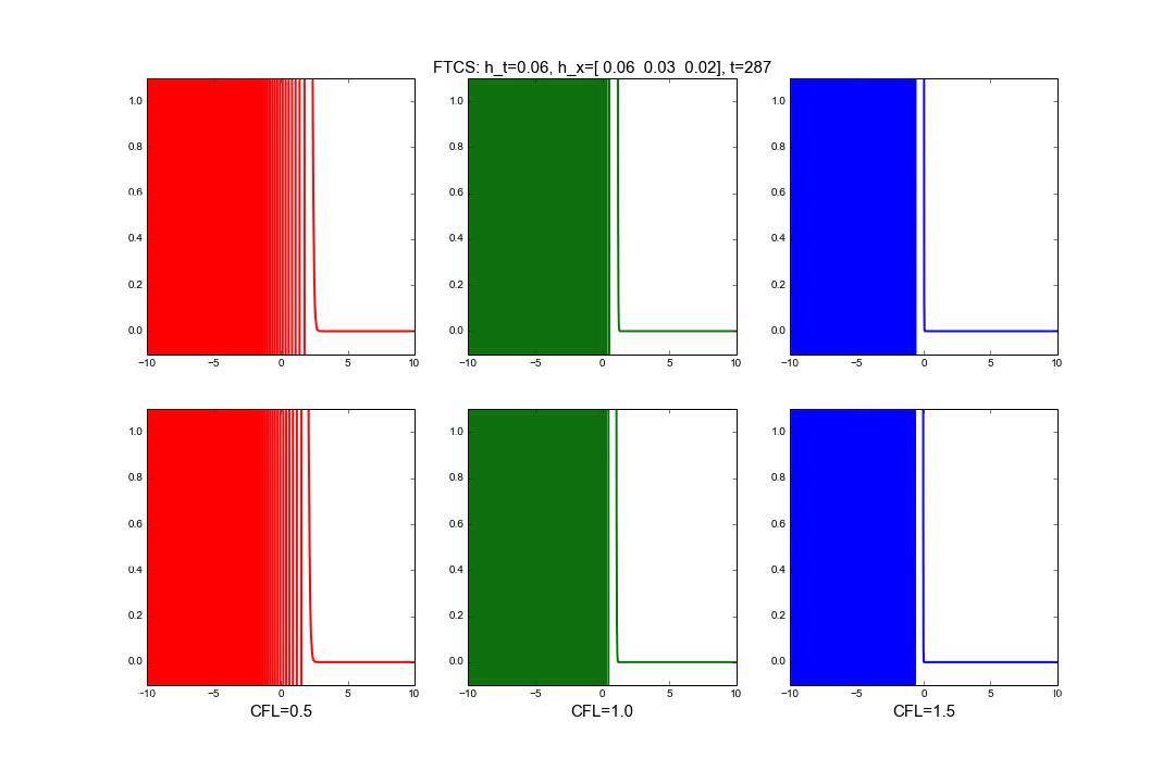 FTCS (forward time, central space) - YouTube