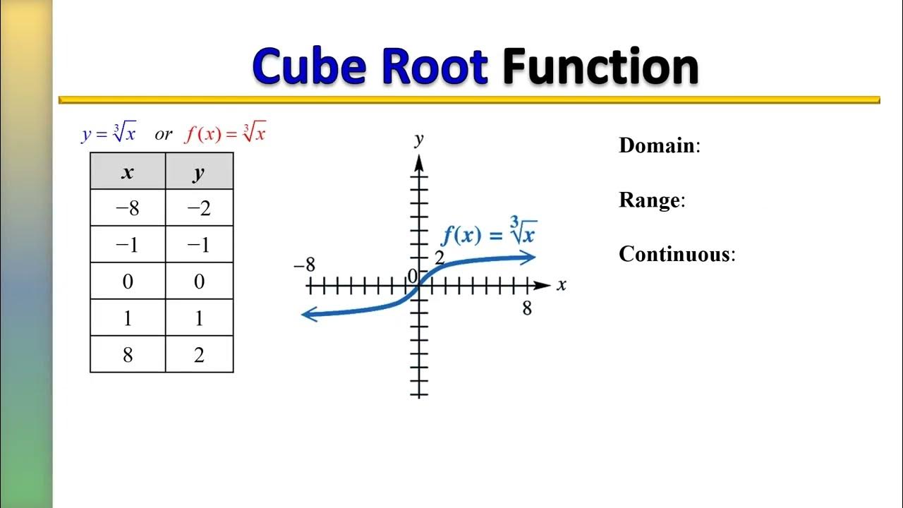 Graphs of Basic Functions - YouTube