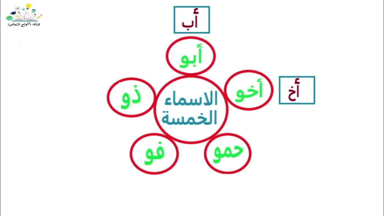 الأسماء الخمسة كيفية إعراب الأسماء الخمسة وشروطها Youtube
