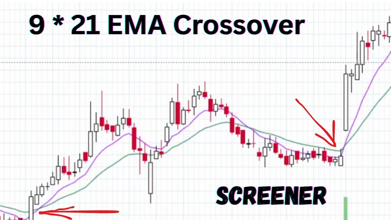 9 * 21 EMA Crossover Strategy | Best Moving Average Setup for Intraday ...