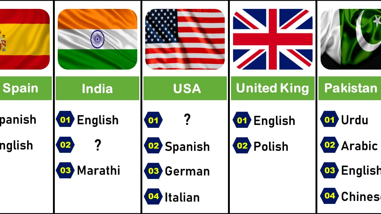 How Many Languages From Different Countries | Comparison - YouTube
