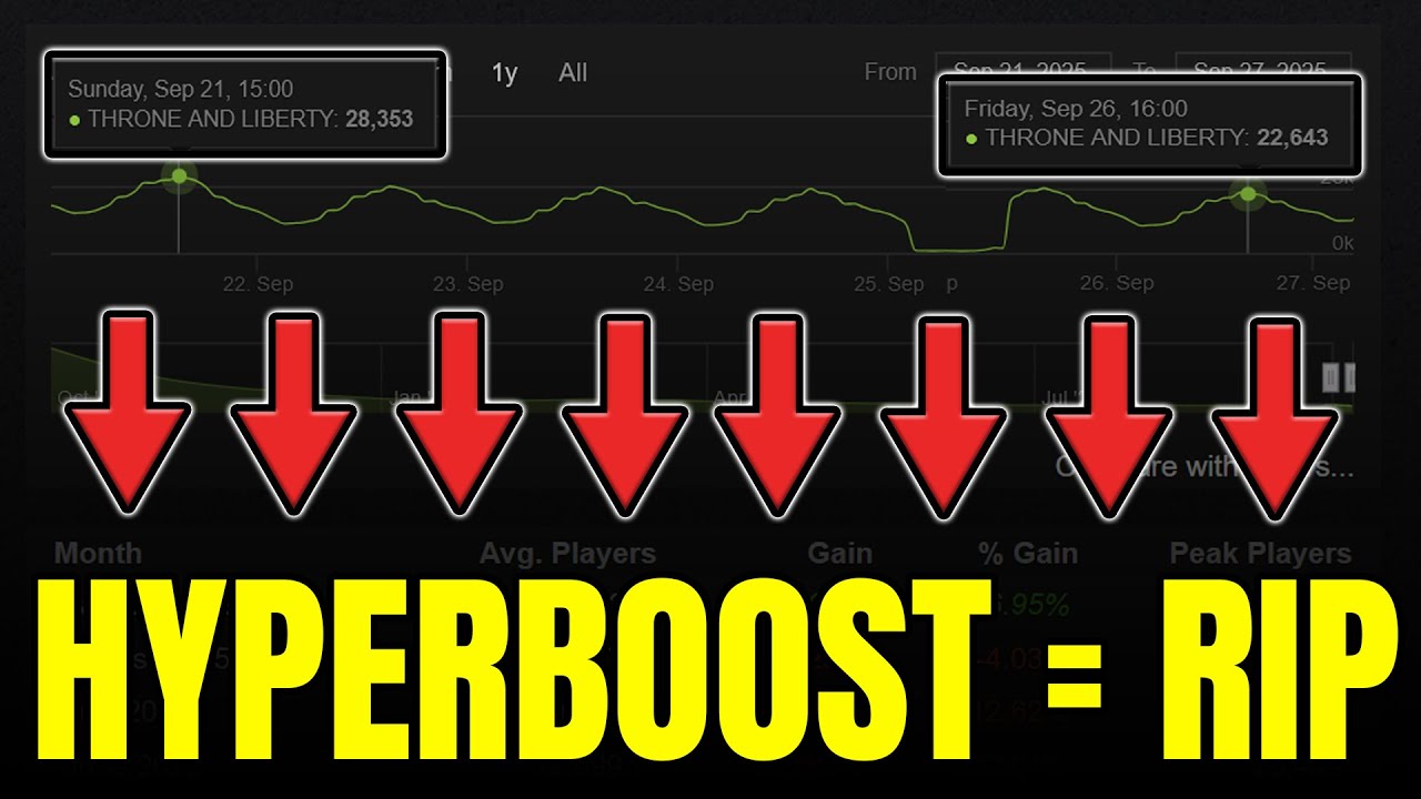 Why Hyperboost Servers Are Failing in Throne and Liberty - YouTube