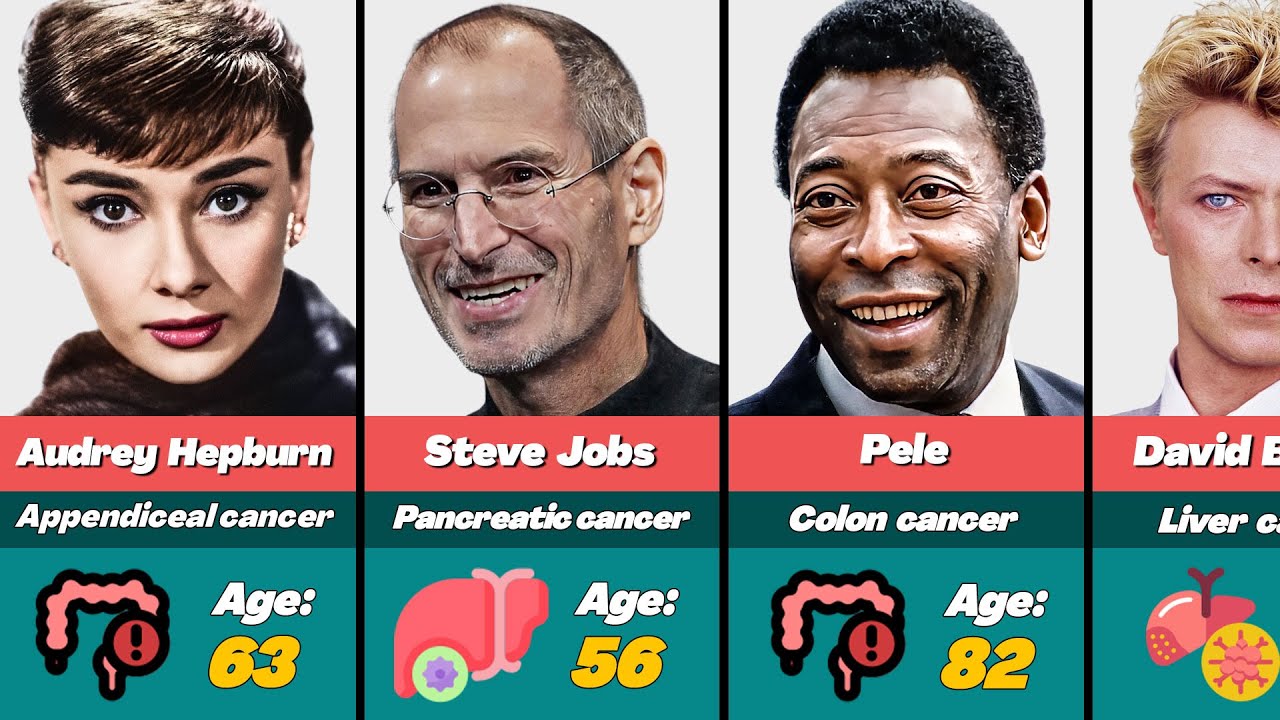 😭 Famous Celebrities Who Tragically DIED of Cancer - YouTube