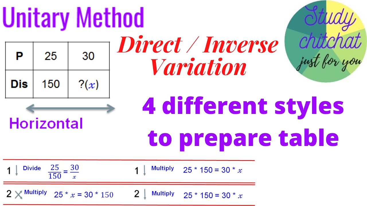 Unitary Method Direct inverse Variation Box Method horizontal By unitary-method-direct-inverse-variation-box-method-horizontal-by