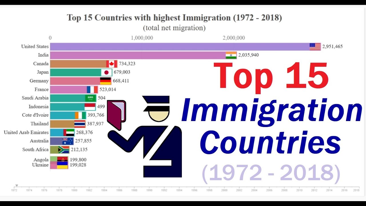 Top 15 Countries by Immigration | Net Migration | Historical Ranking ...