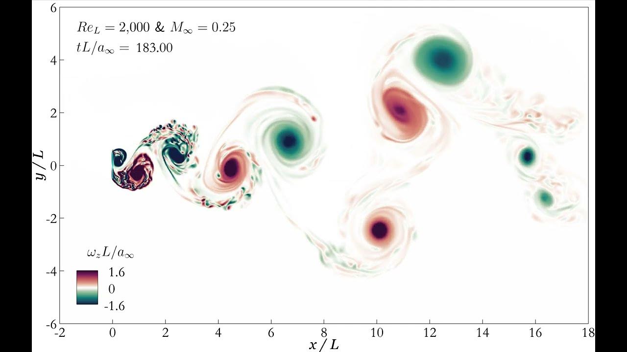 Direct numerical simulation (DNS) of flow past a vertical plate - YouTube