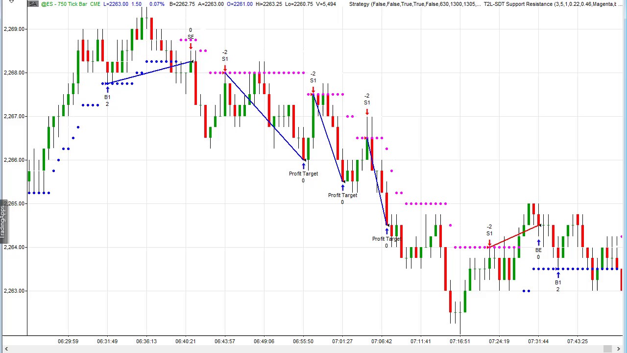 Scalping Emini Trend Hunter - 750 Tick Bars - YouTube