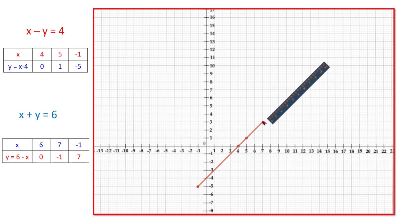 Solution for a pair of linear equations in two variables by Graphical ...