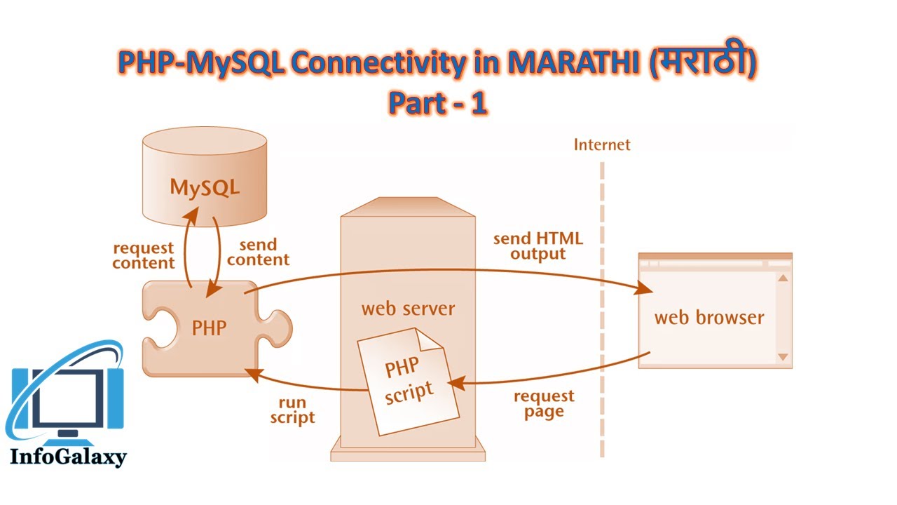 Php Mysql Connectivity Simple And Easy Way Marathi Part 1 Youtube
