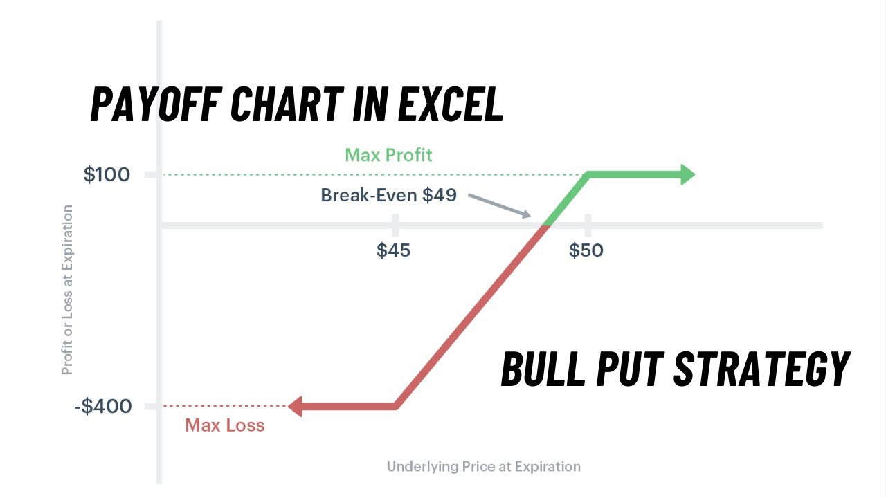 BULL PUT SPREAD | Option Trading Strategy | Payoff Chart In Excel - YouTube