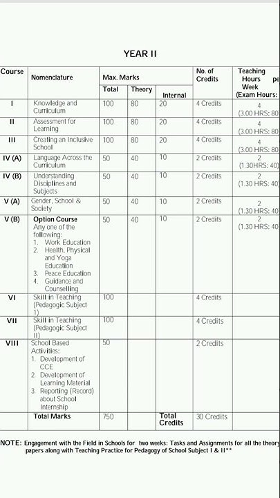 B.ED 2nd year syllabus | MDU, CRSU, IGU, DCRUST | Padho Dil Se💖 - YouTube